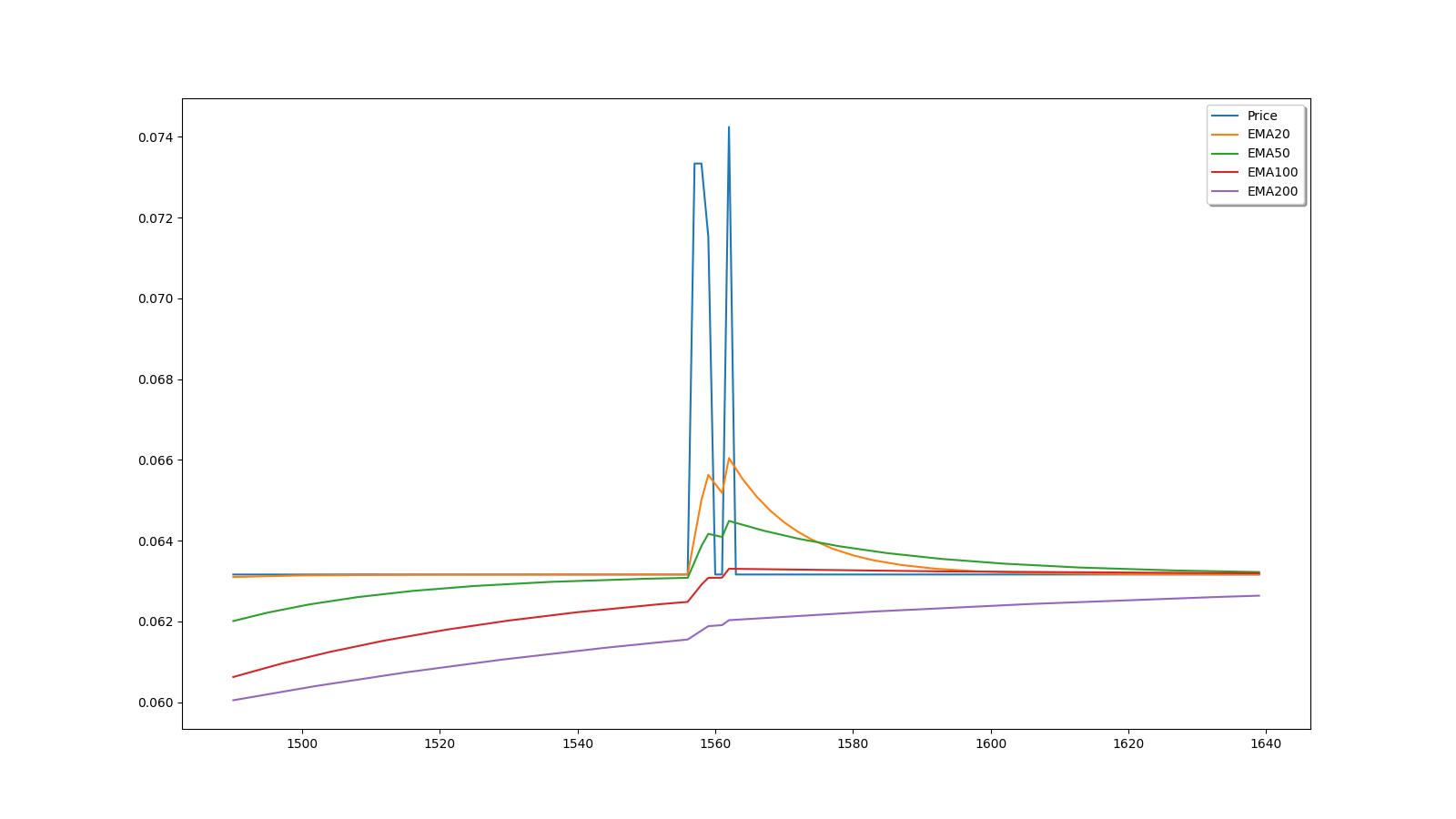 Xend Finance Exponential Moving Averages