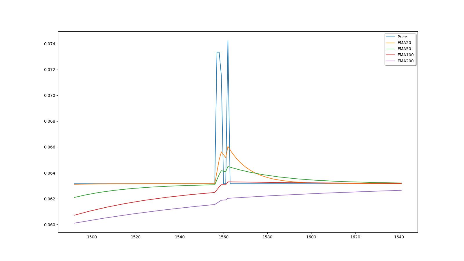 Xend Finance Exponential Moving Averages