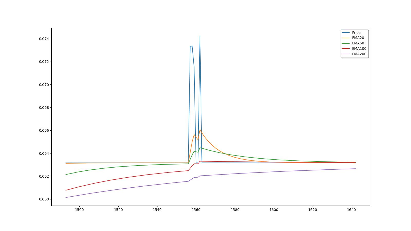 Xend Finance Exponential Moving Averages
