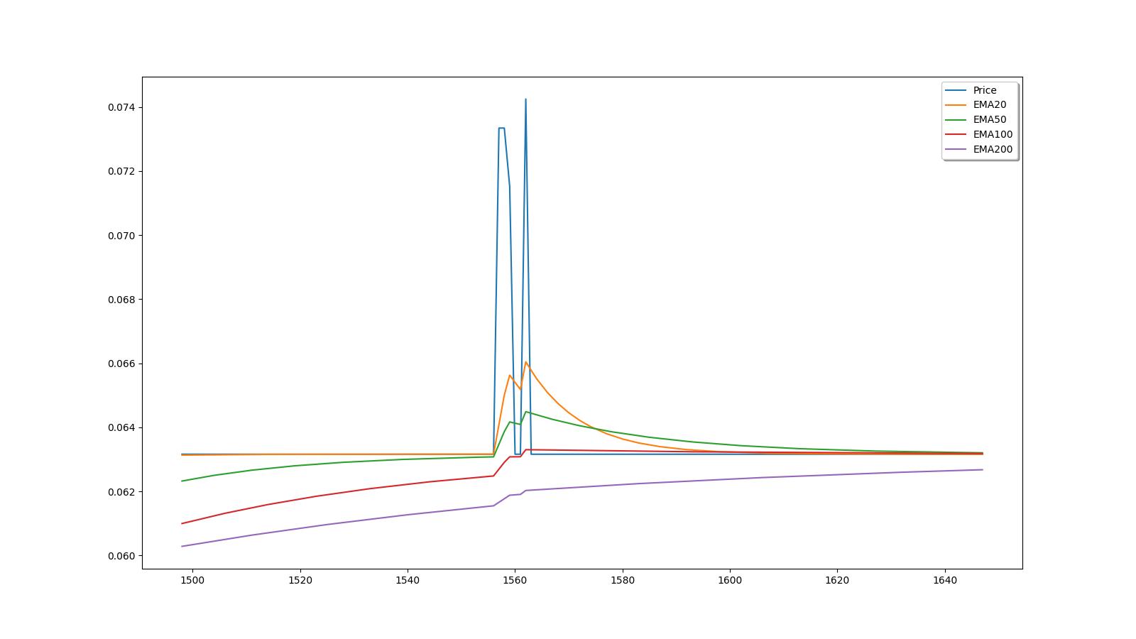 Xend Finance Exponential Moving Averages
