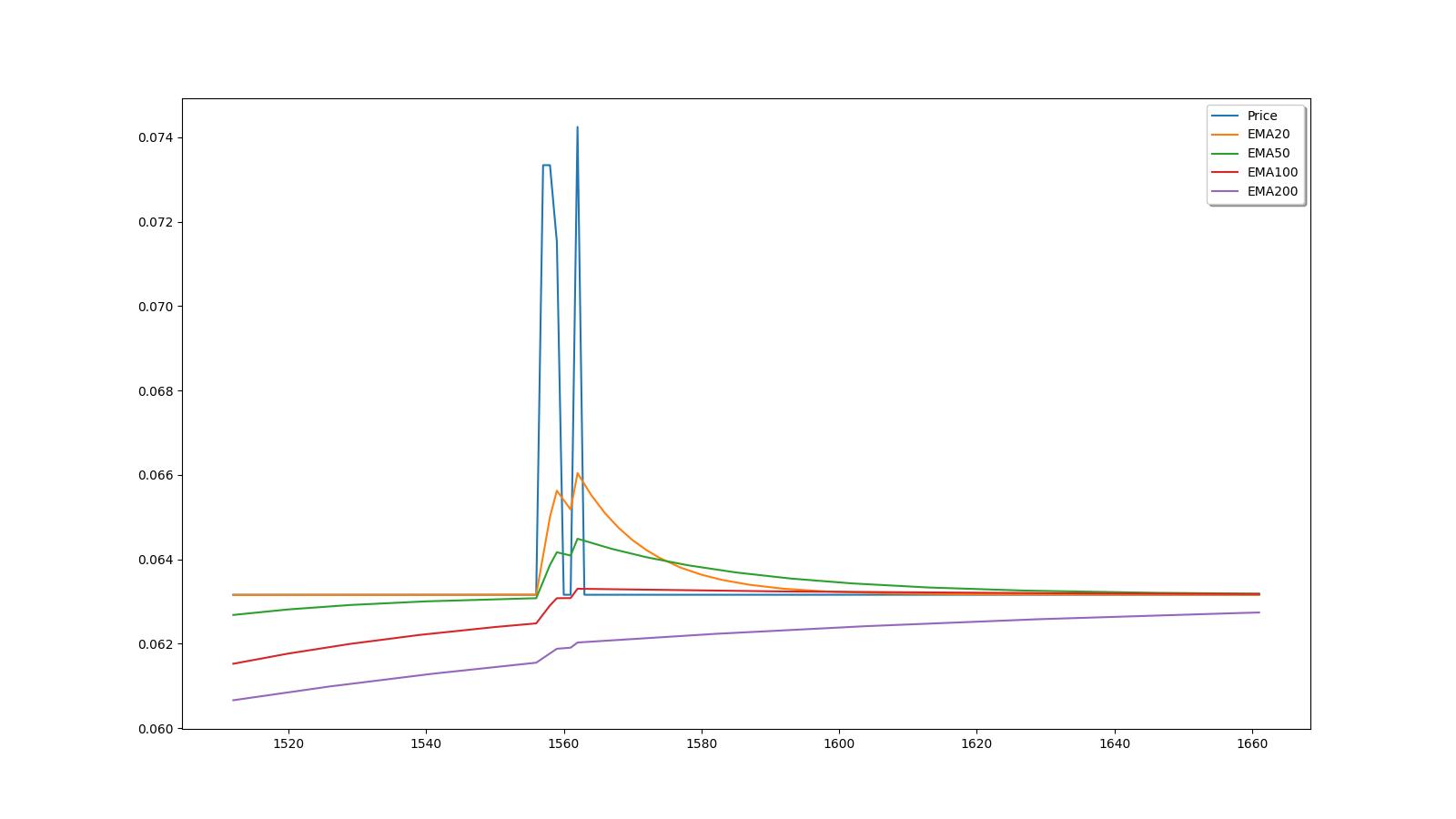 Xend Finance Exponential Moving Averages