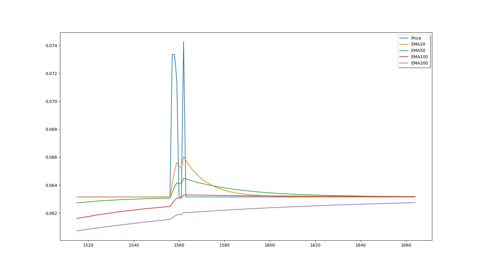 Xend Finance Exponential Moving Averages