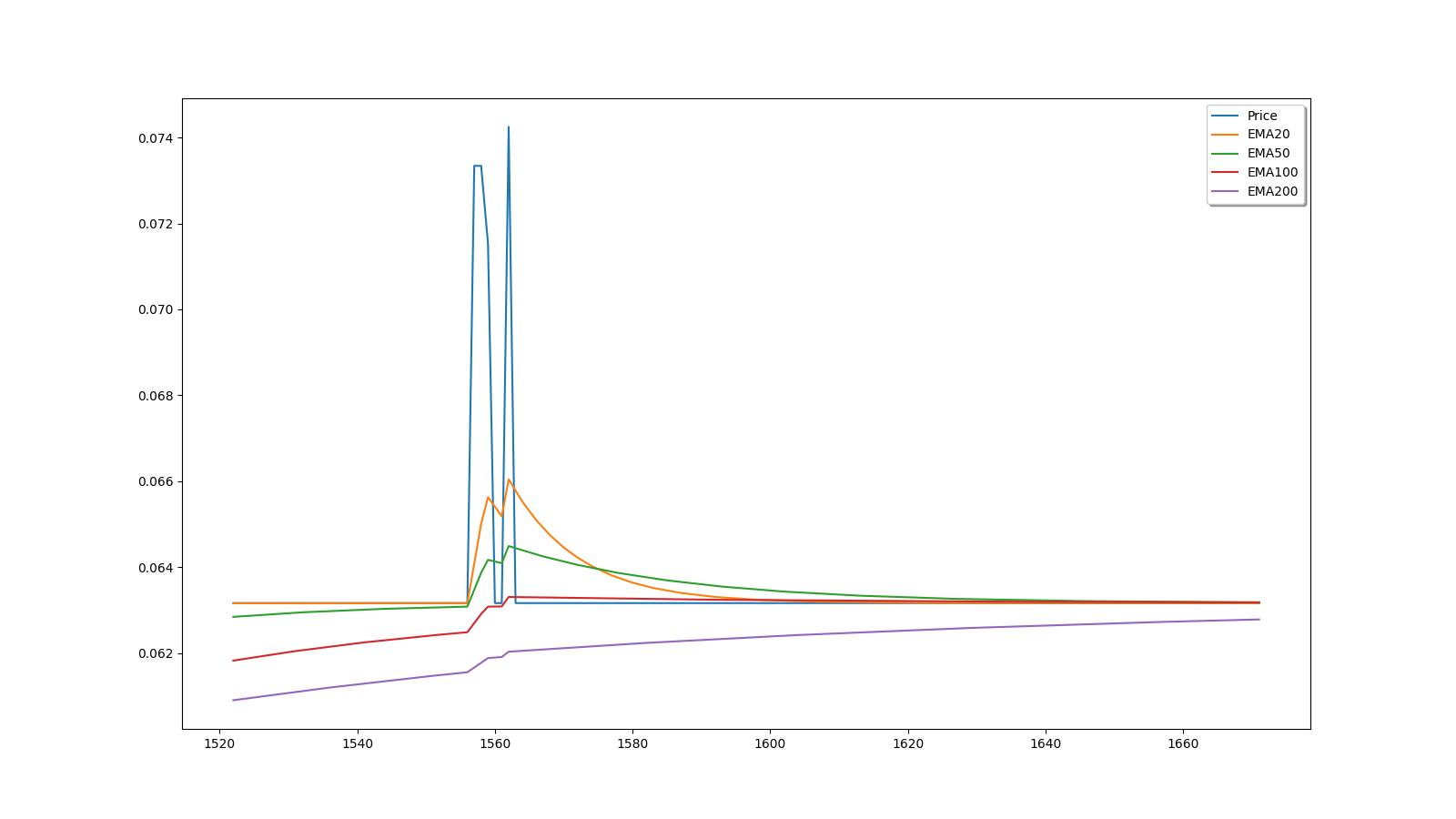 Xend Finance Exponential Moving Averages