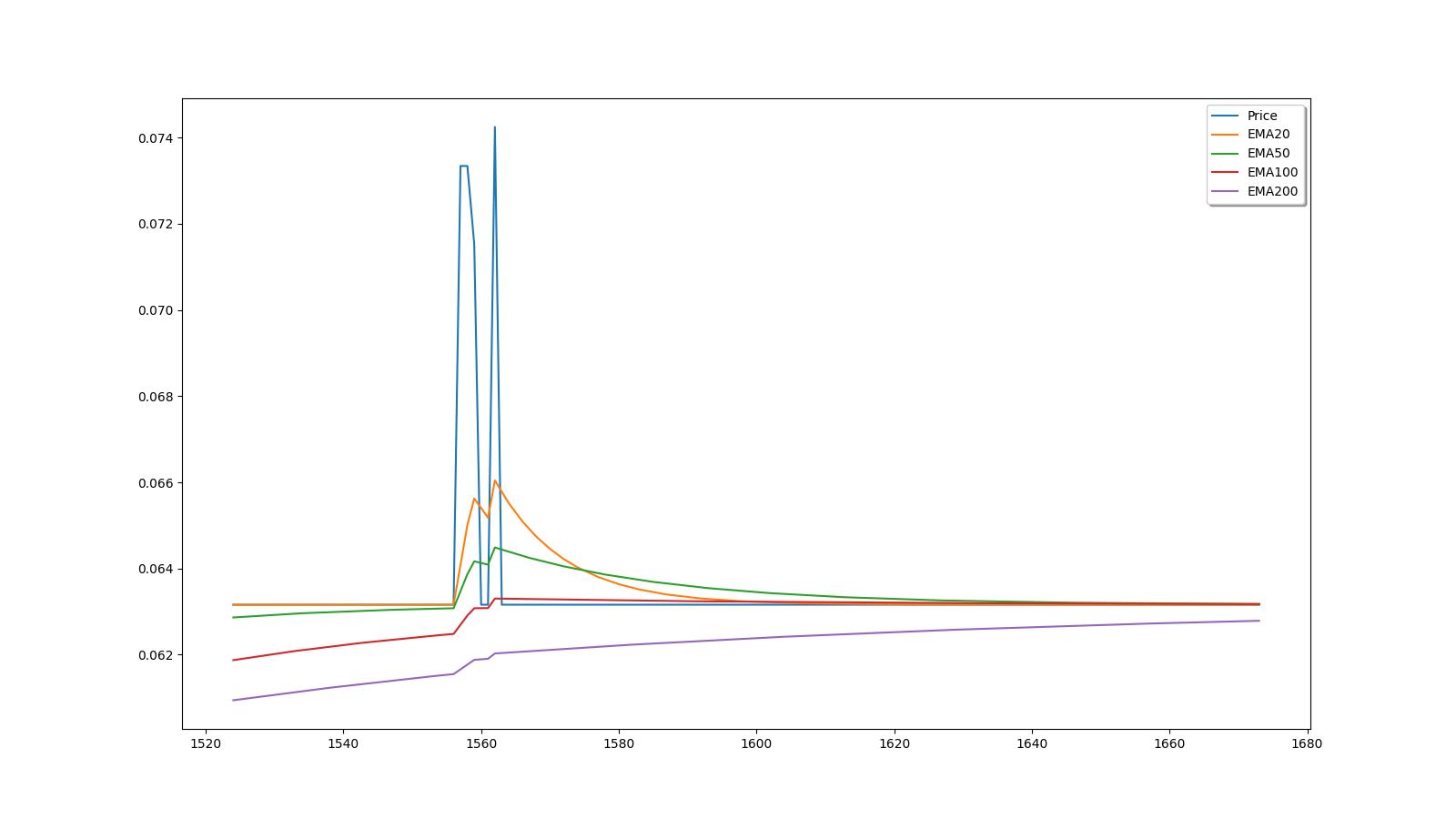 Xend Finance Exponential Moving Averages