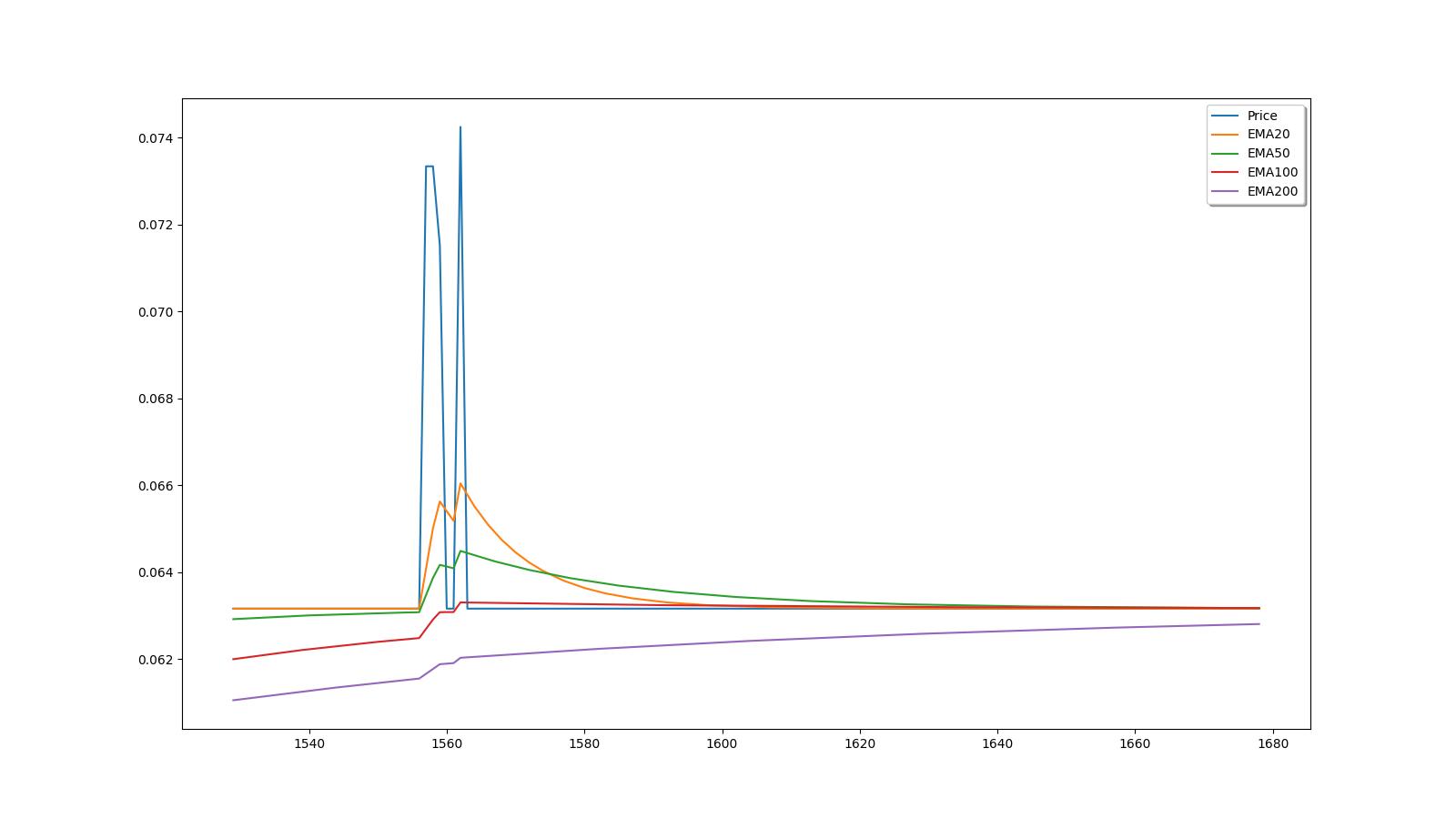 Xend Finance Exponential Moving Averages