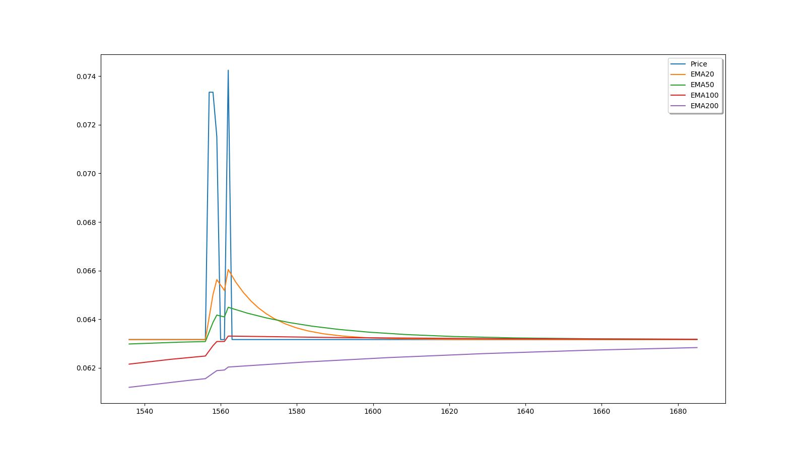 Xend Finance Exponential Moving Averages
