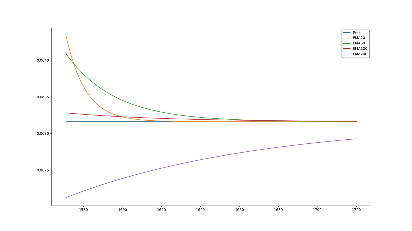 Xend Finance Exponential Moving Averages