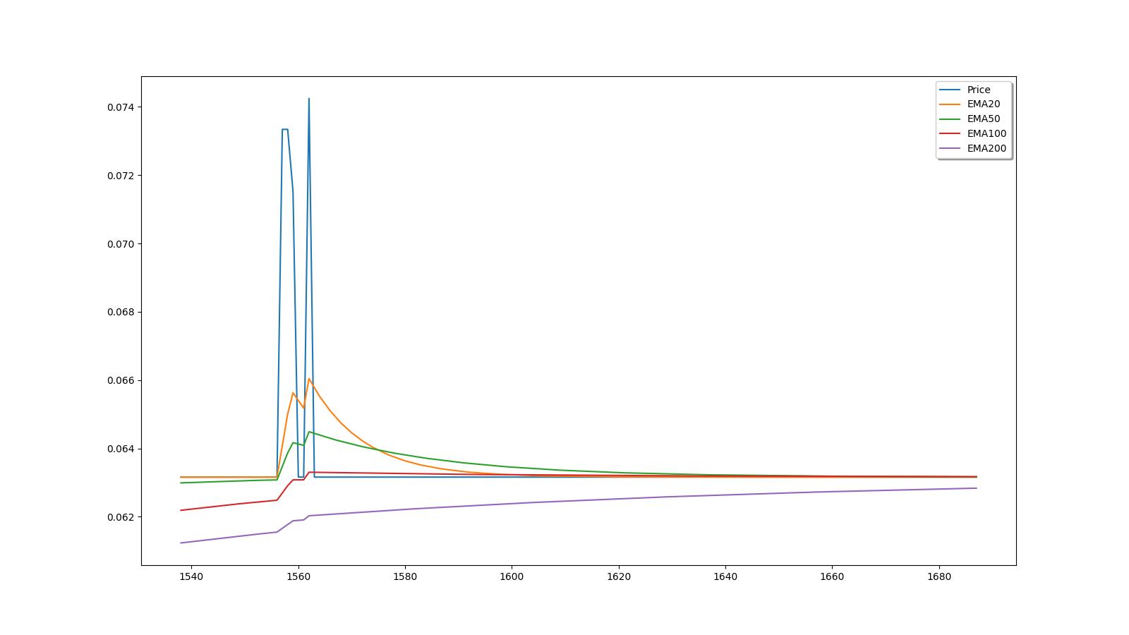 Xend Finance Exponential Moving Averages