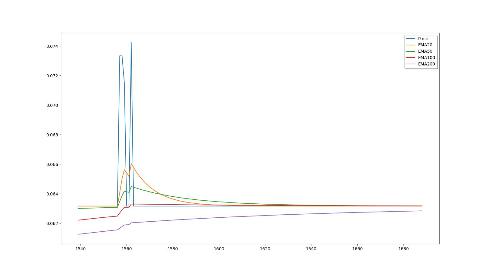 Xend Finance Exponential Moving Averages