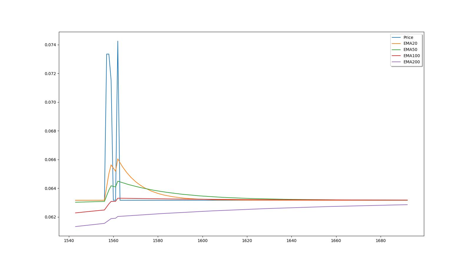 Xend Finance Exponential Moving Averages