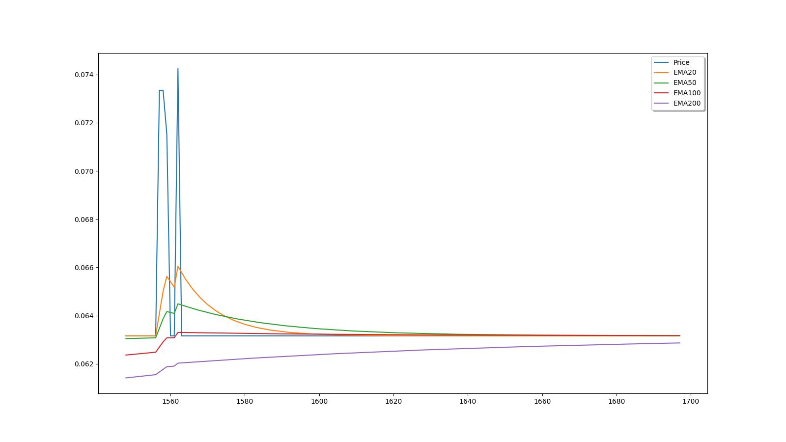 Xend Finance Exponential Moving Averages