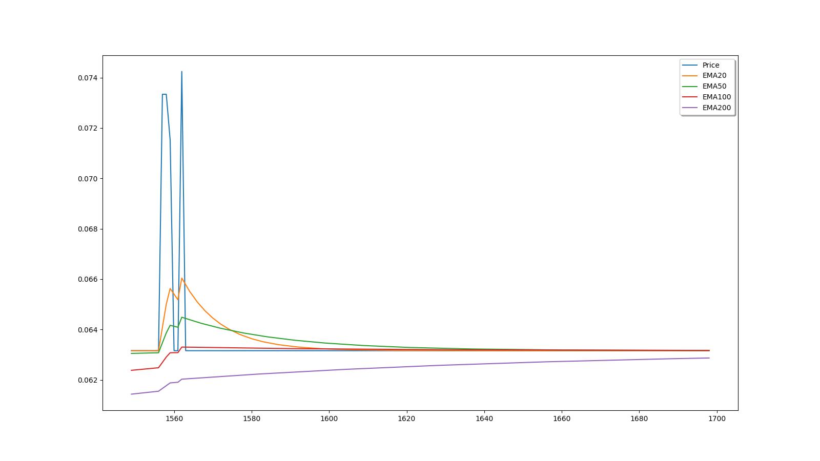 Xend Finance Exponential Moving Averages