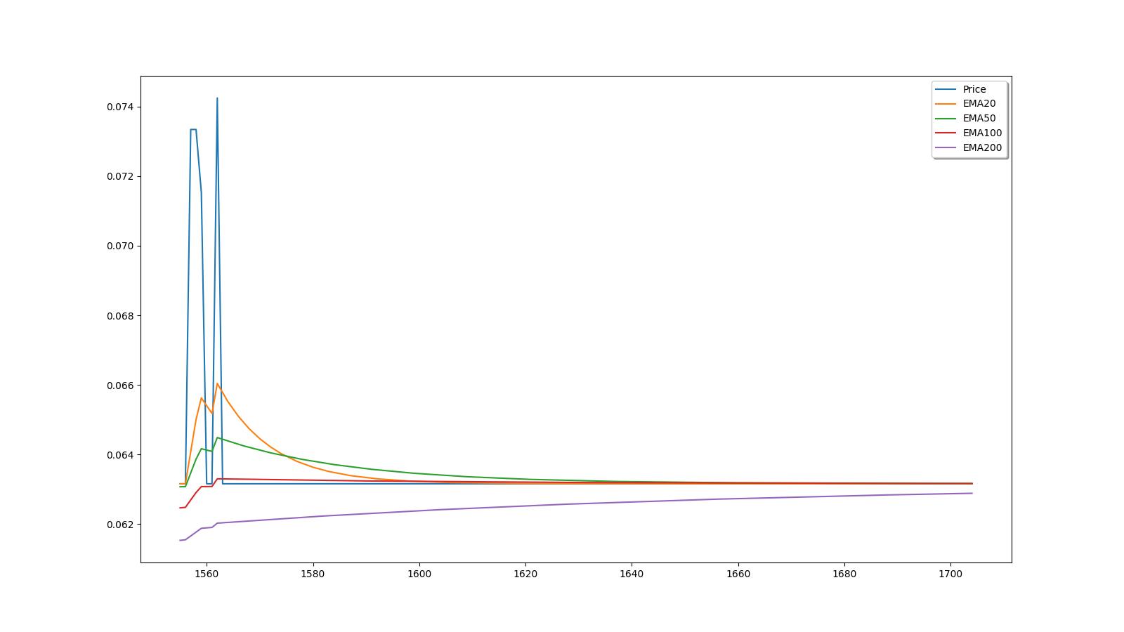 Xend Finance Exponential Moving Averages