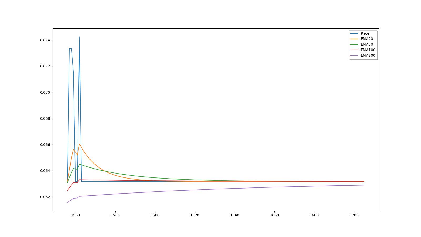 Xend Finance Exponential Moving Averages