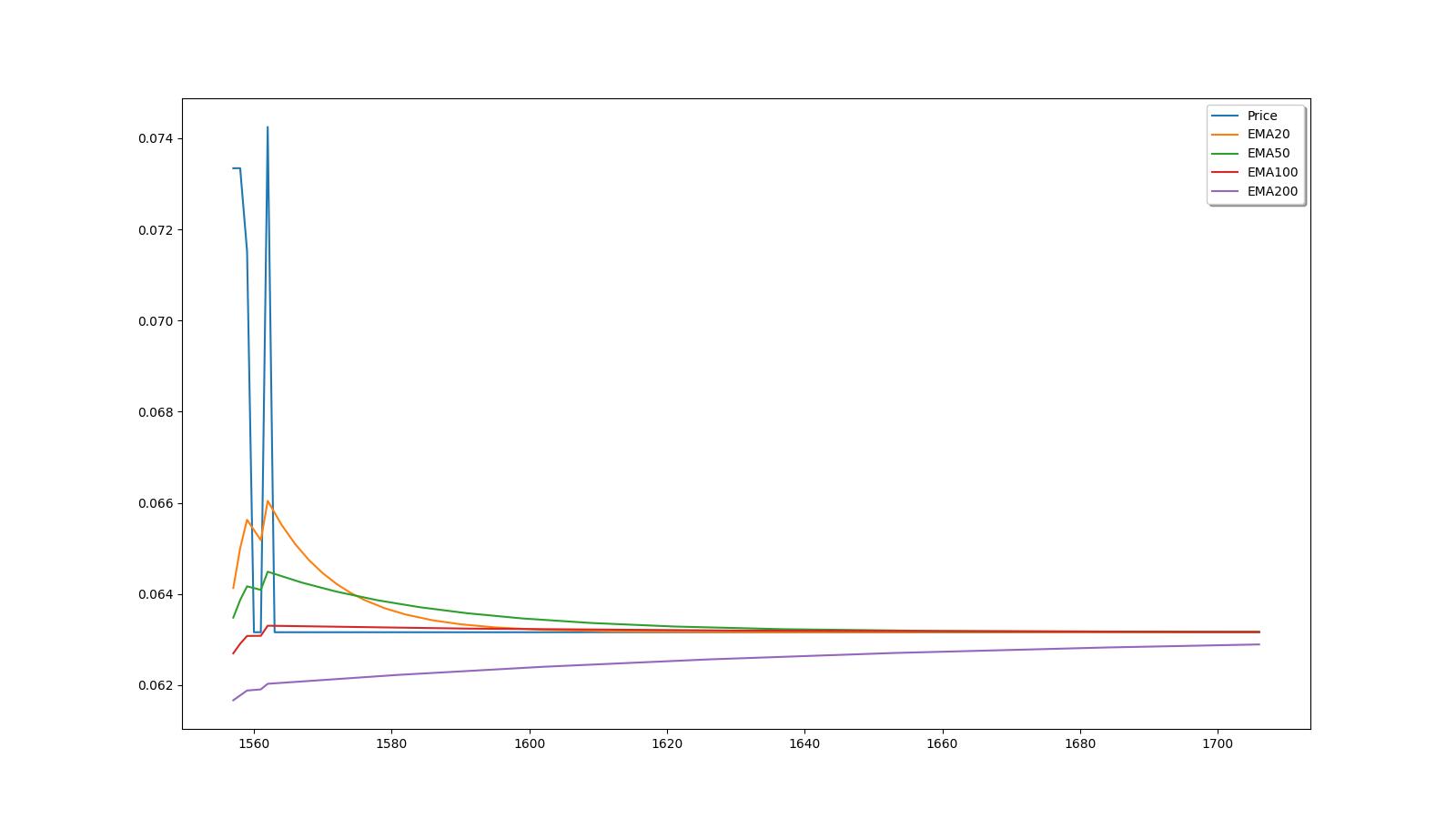 Xend Finance Exponential Moving Averages