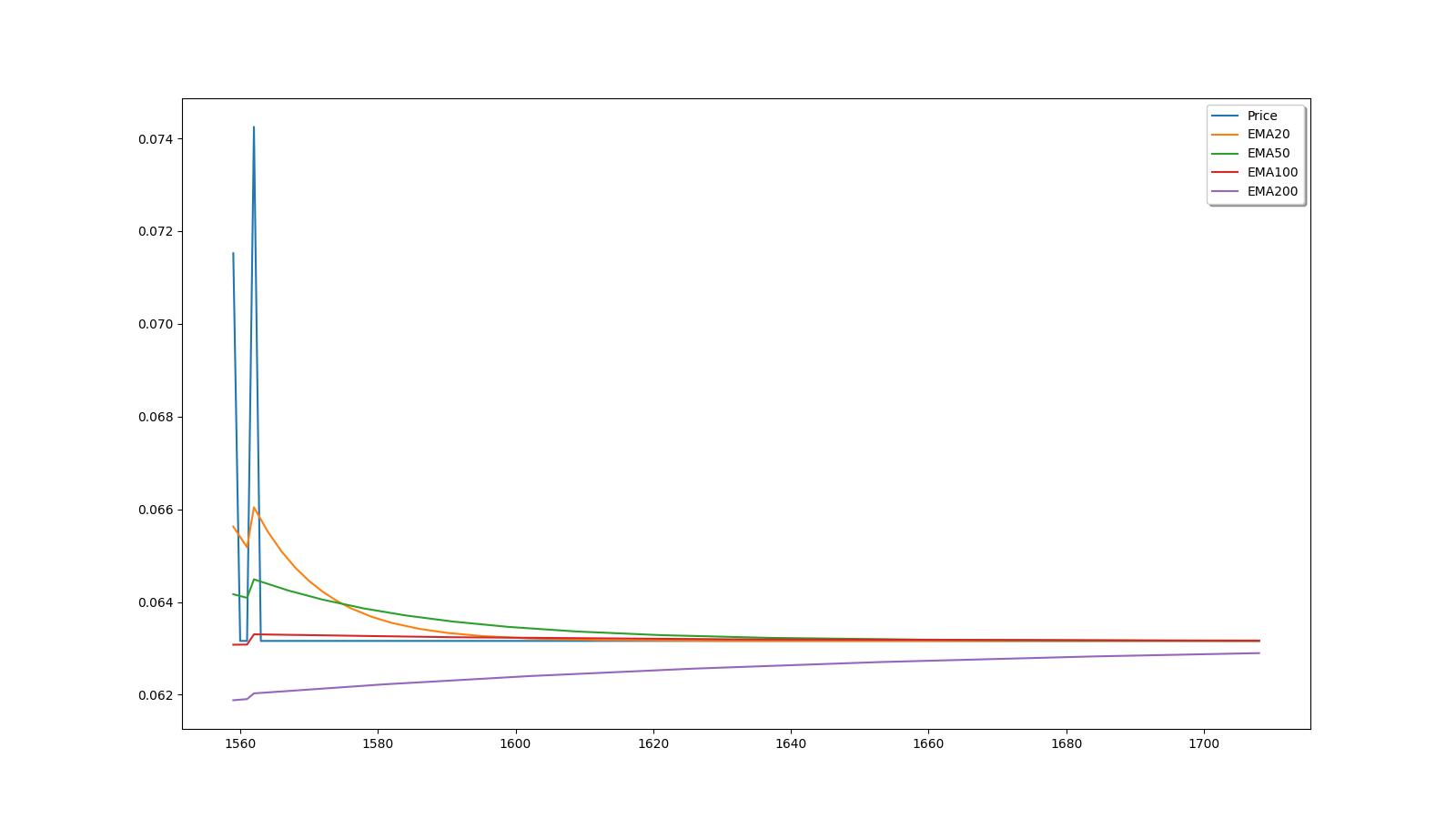 Xend Finance Exponential Moving Averages