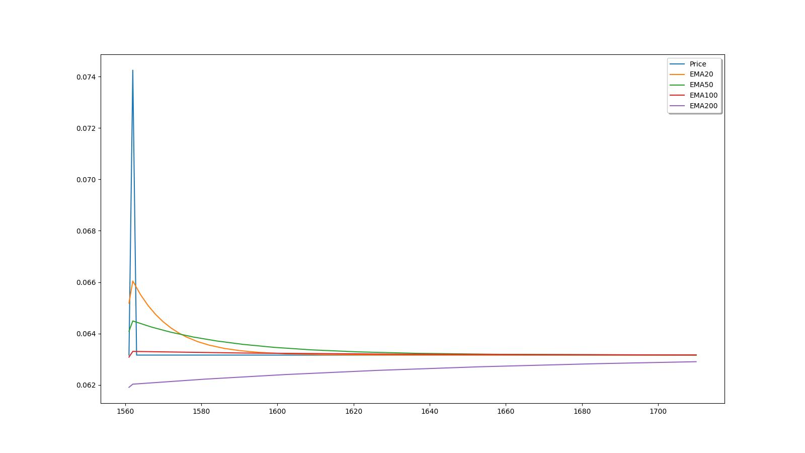 Xend Finance Exponential Moving Averages