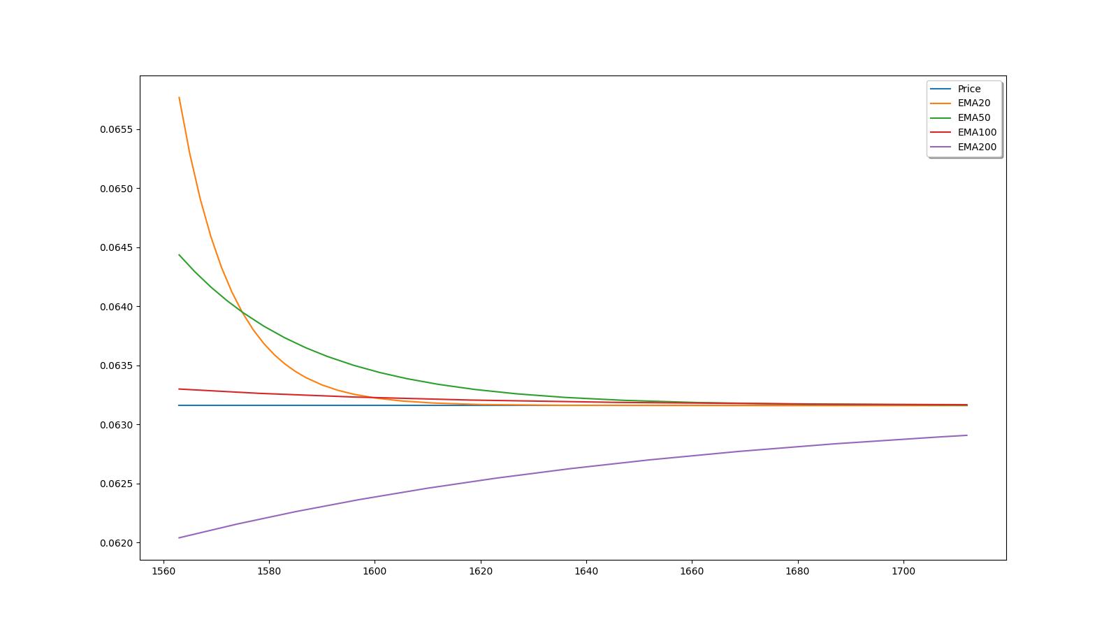 Xend Finance Exponential Moving Averages
