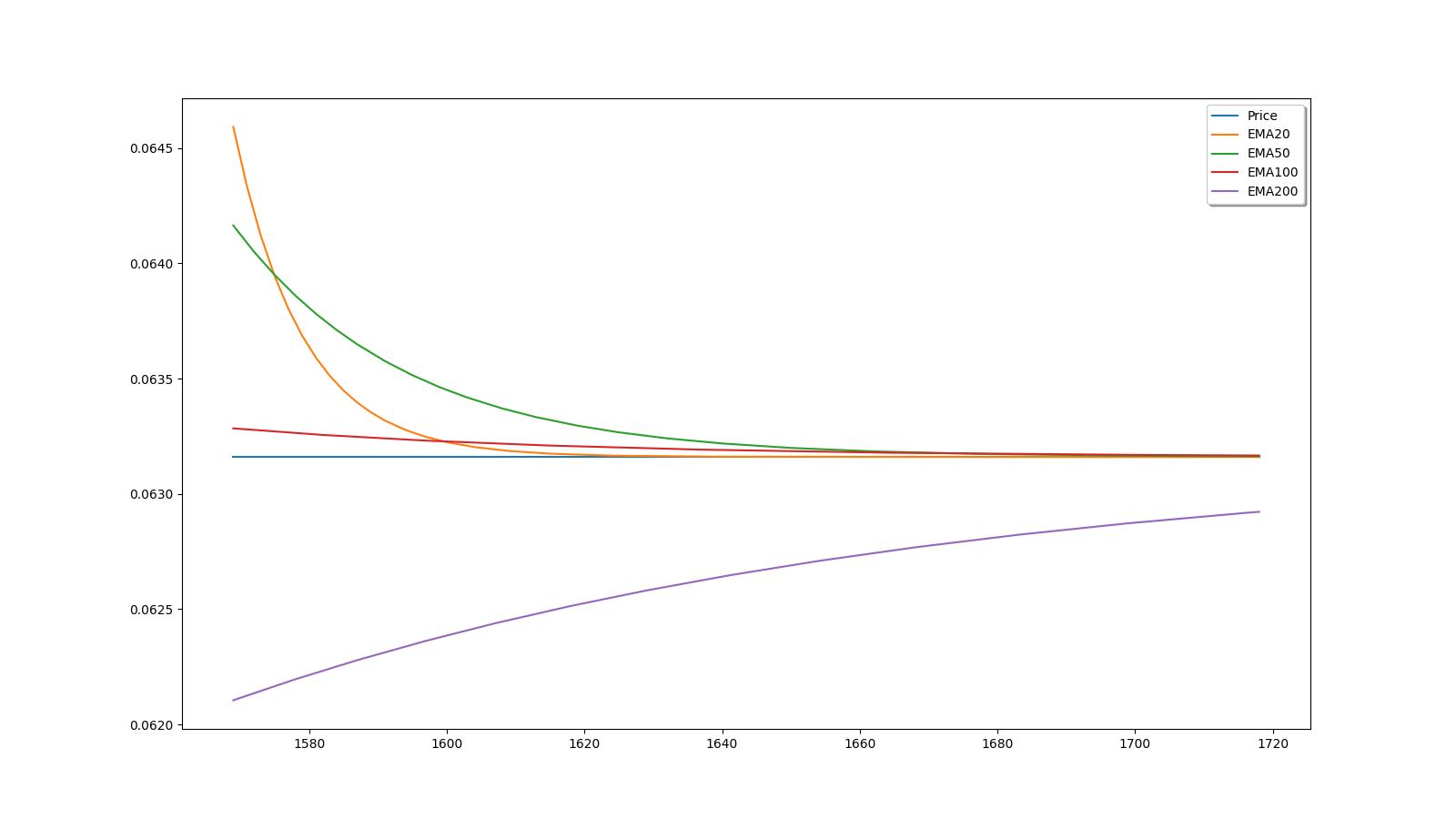 Xend Finance Exponential Moving Averages
