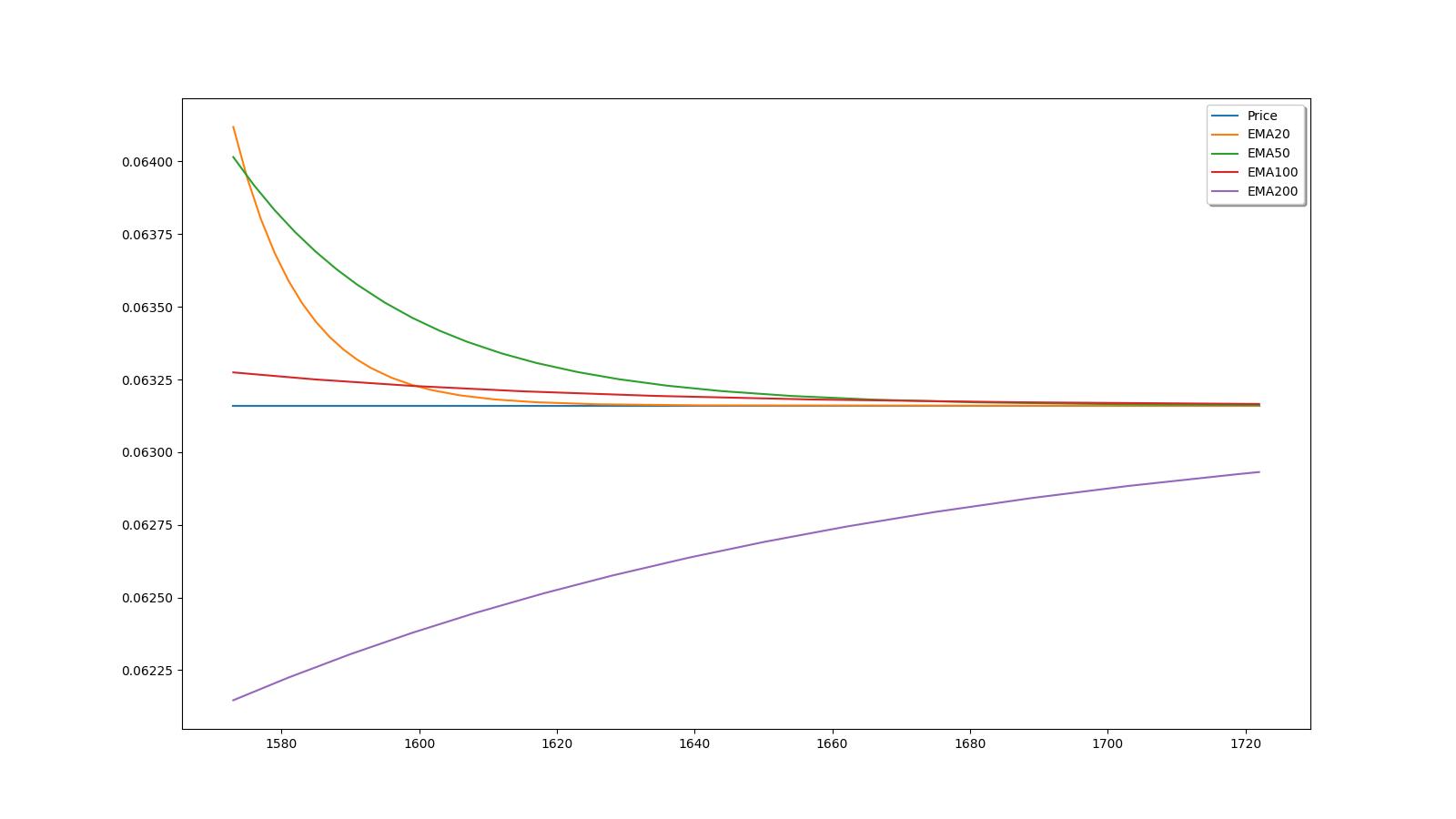 Xend Finance Exponential Moving Averages