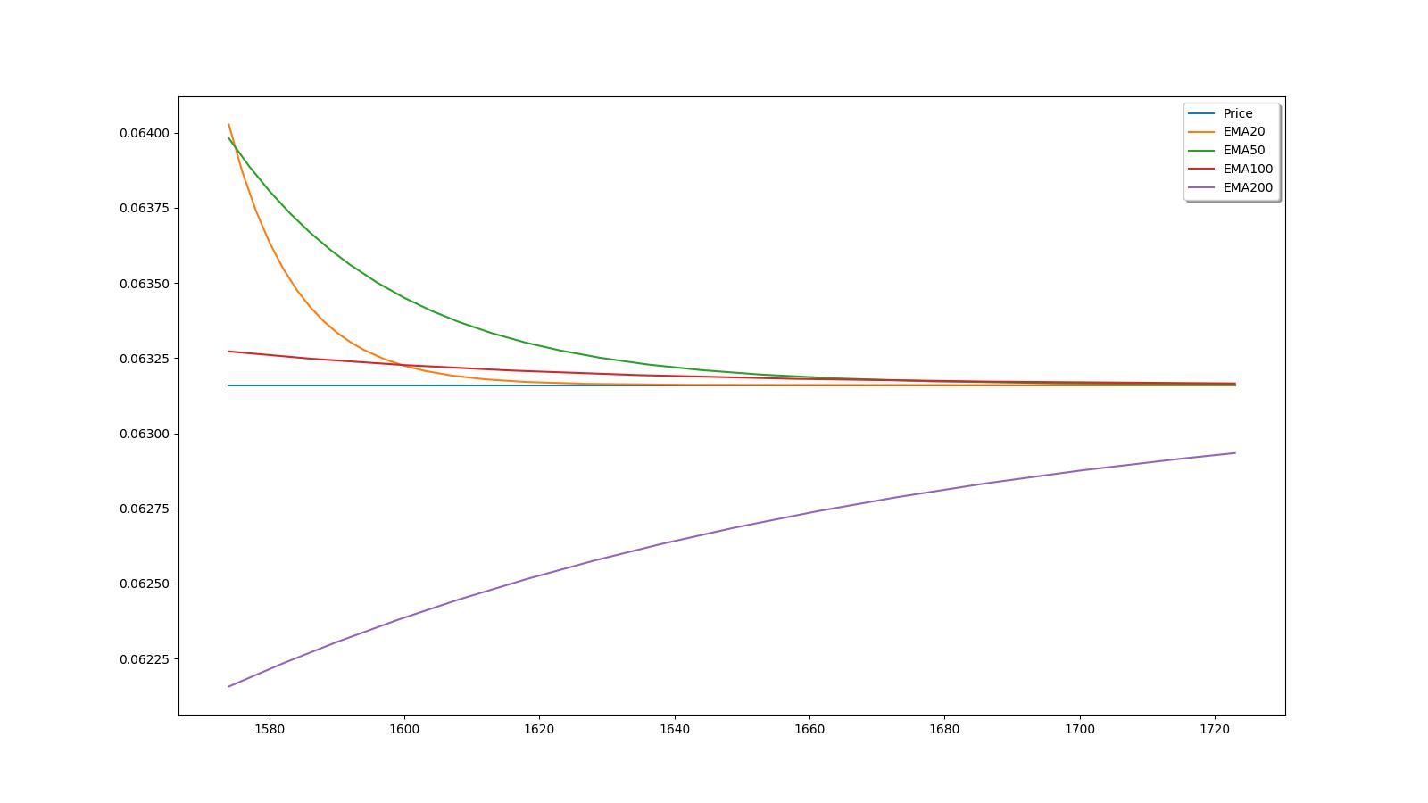 Xend Finance Exponential Moving Averages