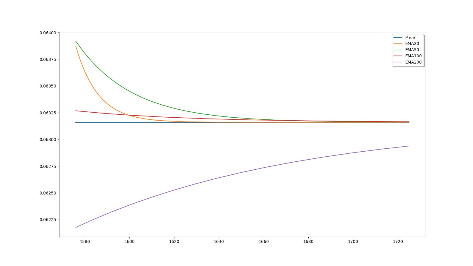 Xend Finance Exponential Moving Averages