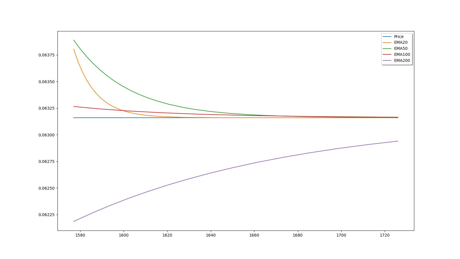 Xend Finance Exponential Moving Averages
