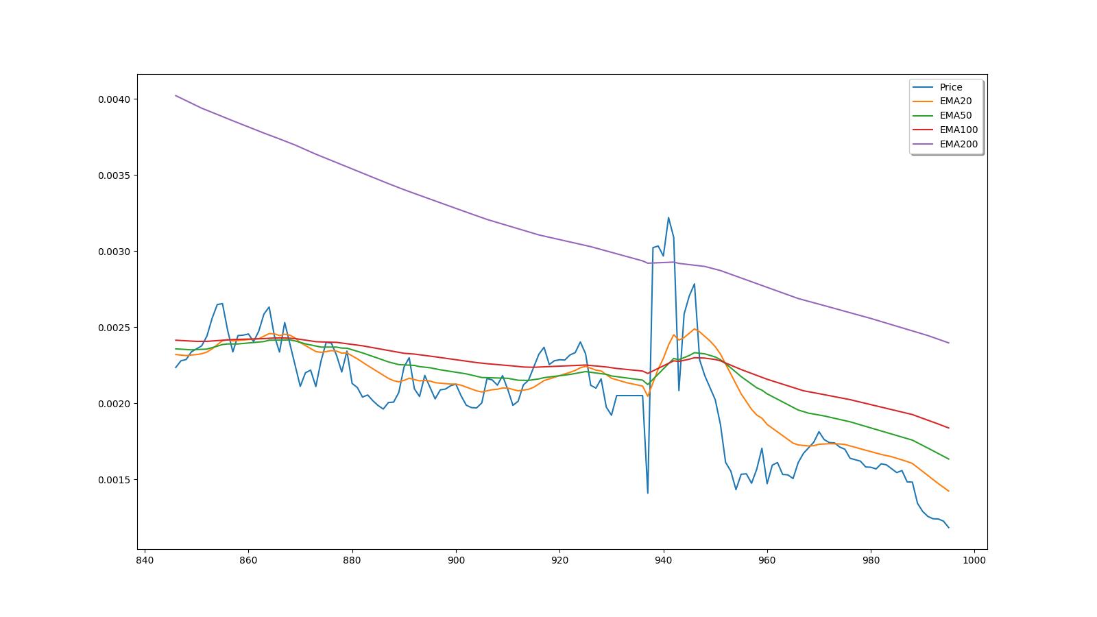 XENO Governance Exponential Moving Averages