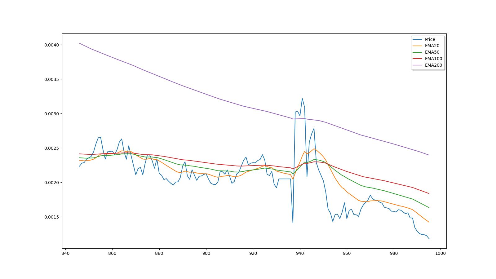 XENO Governance Exponential Moving Averages