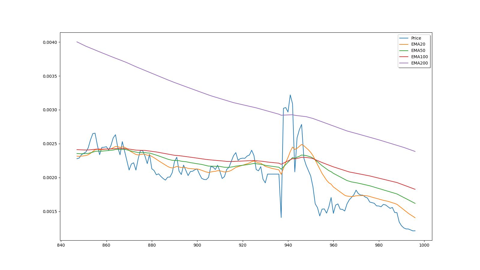 XENO Governance Exponential Moving Averages