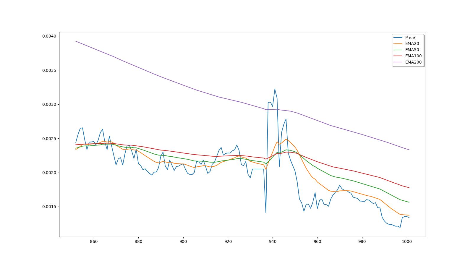 XENO Governance Exponential Moving Averages