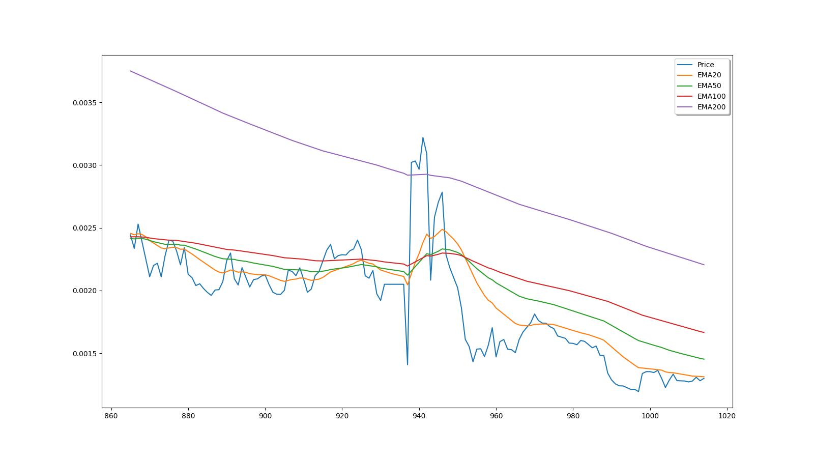 XENO Governance Exponential Moving Averages