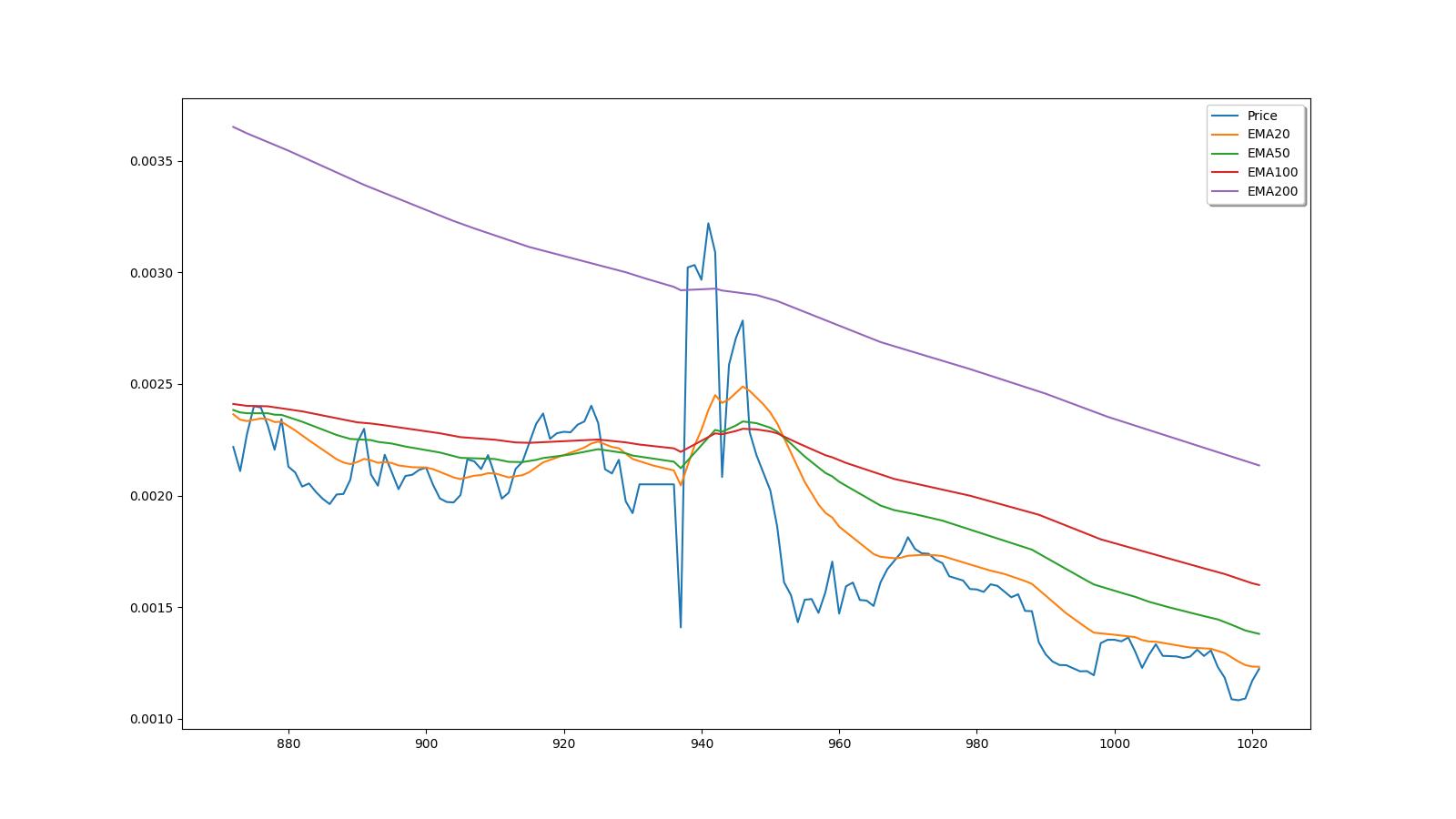 XENO Governance Exponential Moving Averages