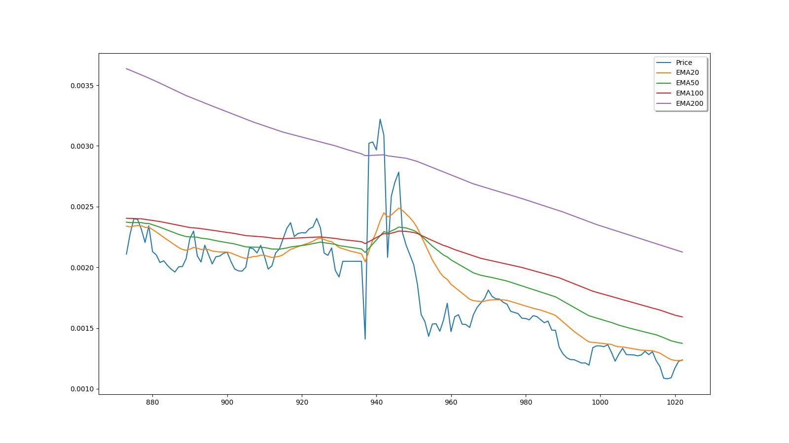 XENO Governance Exponential Moving Averages