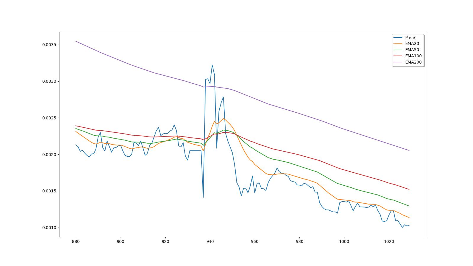 XENO Governance Exponential Moving Averages