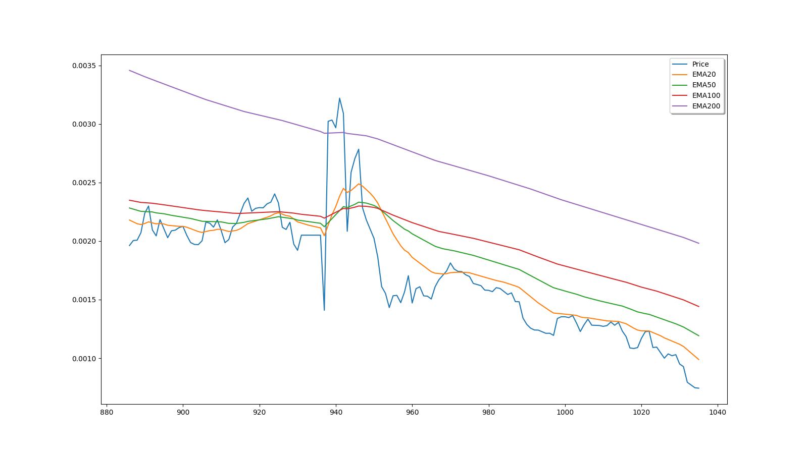 XENO Governance Exponential Moving Averages