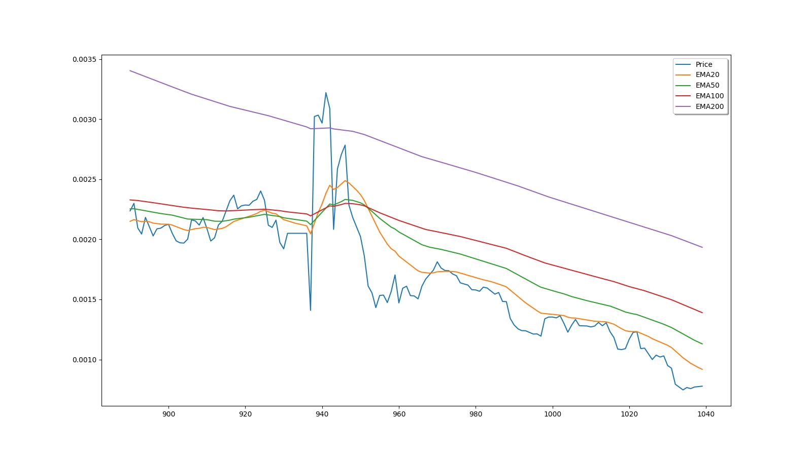 XENO Governance Exponential Moving Averages