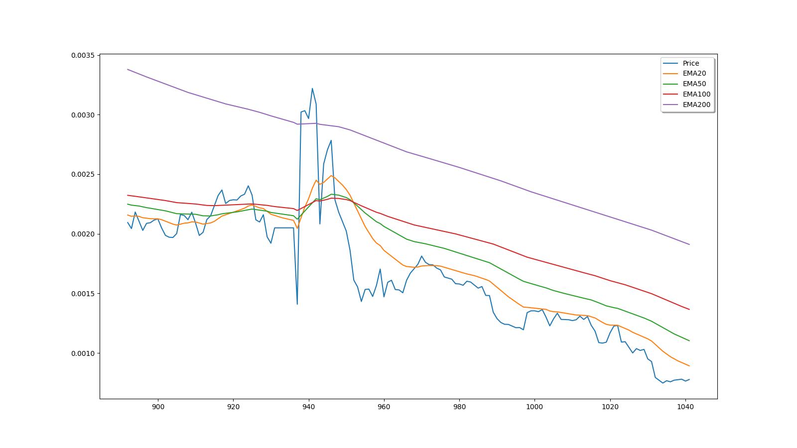 XENO Governance Exponential Moving Averages