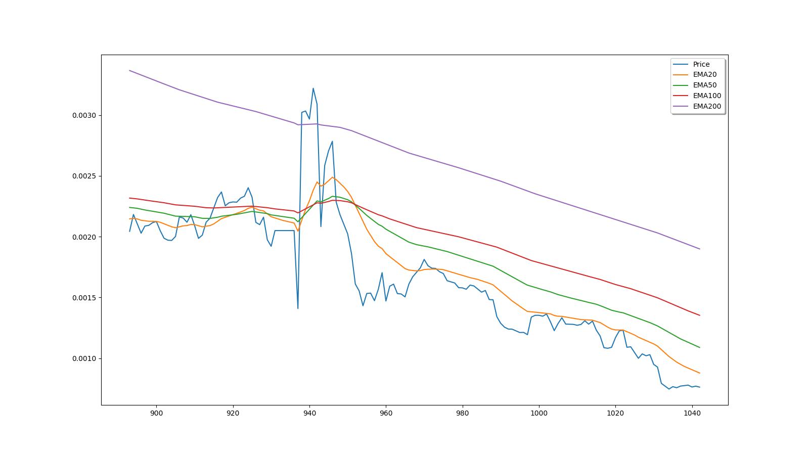 XENO Governance Exponential Moving Averages