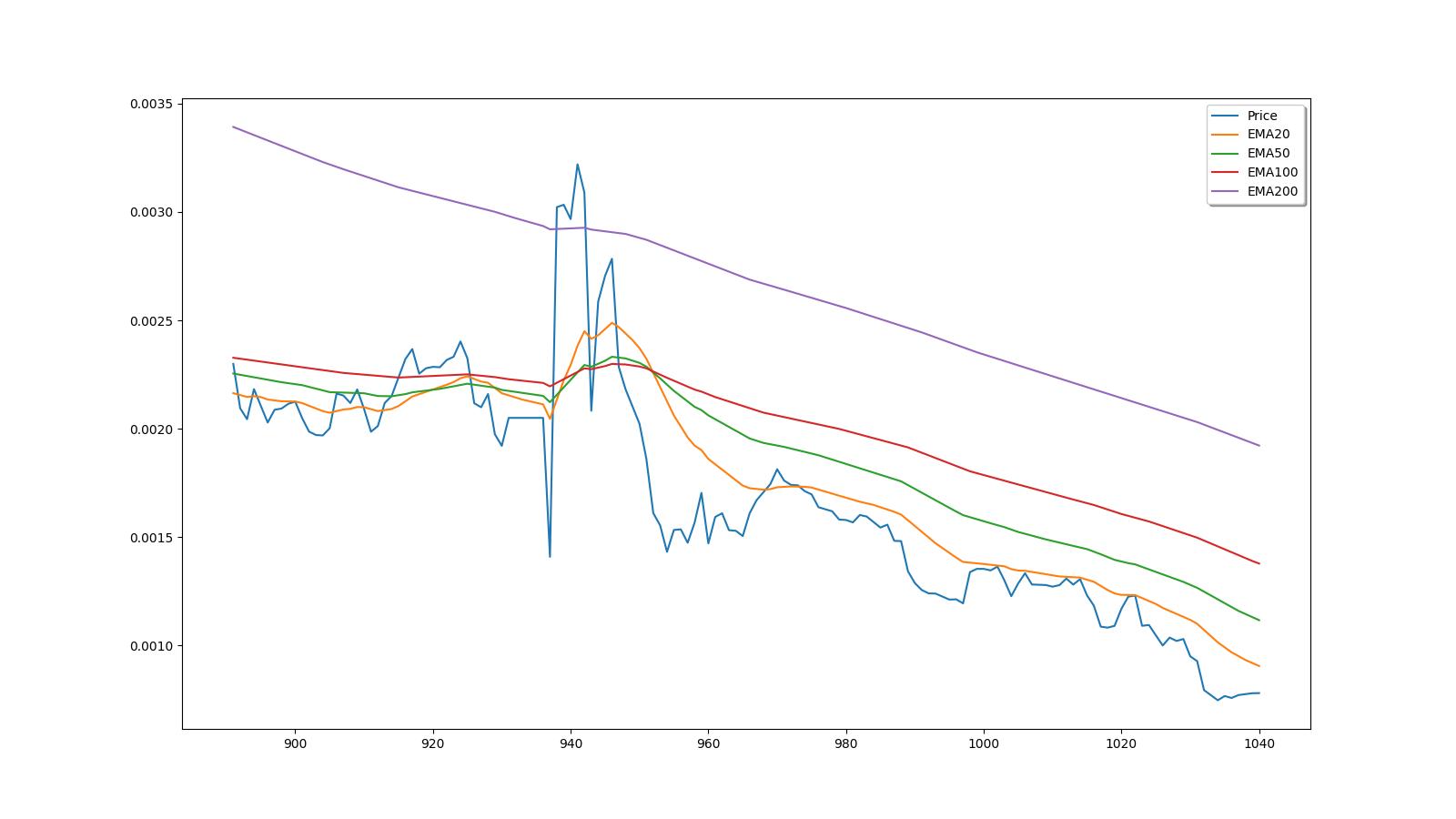XENO Governance Exponential Moving Averages