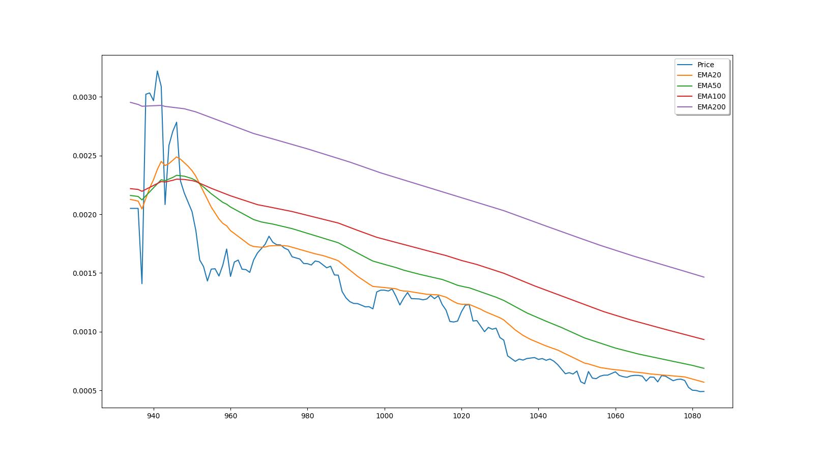 XENO Governance Exponential Moving Averages