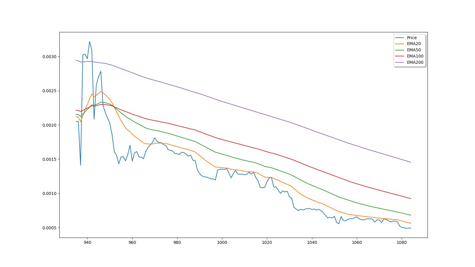 XENO Governance Exponential Moving Averages
