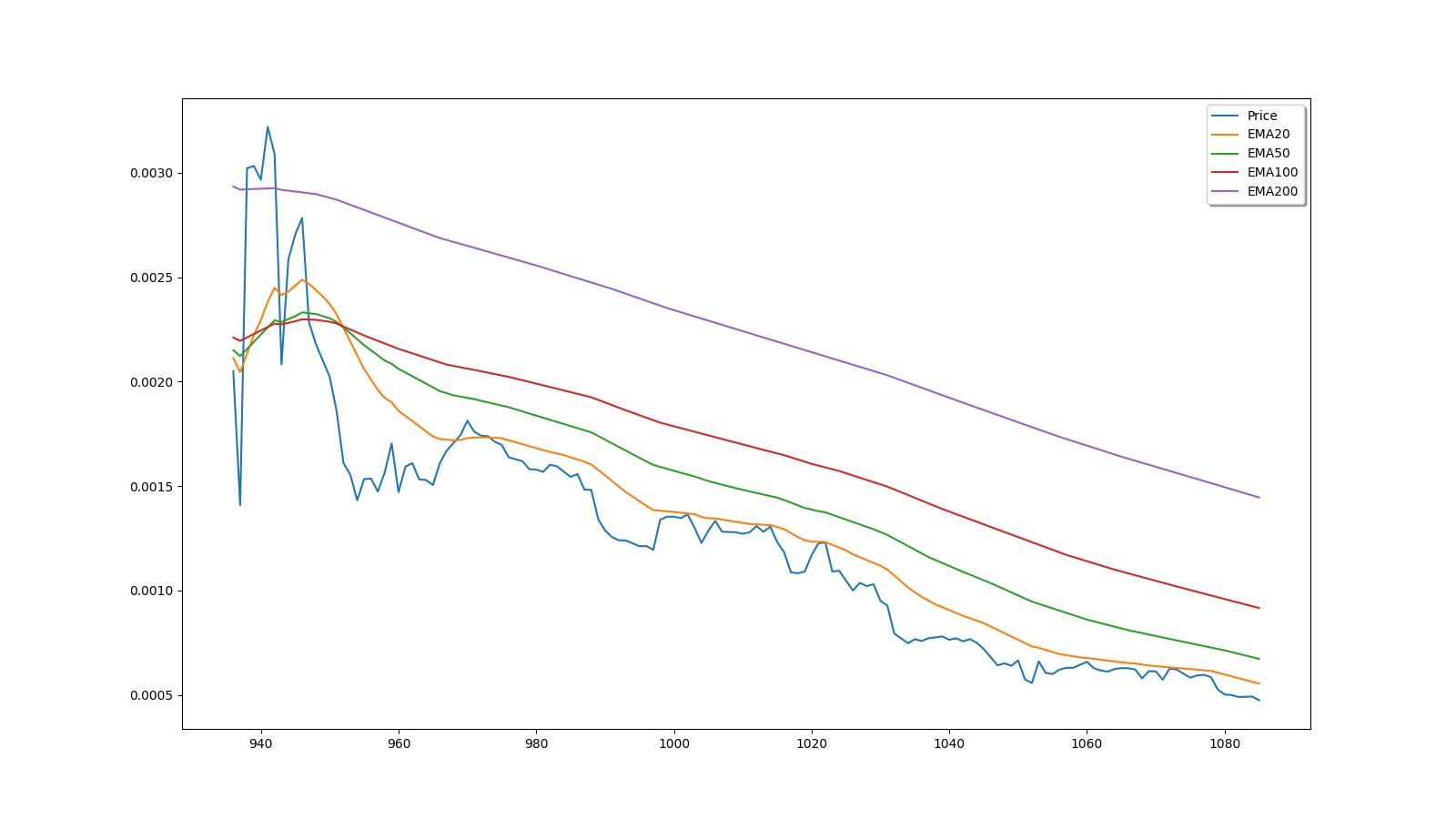XENO Governance Exponential Moving Averages