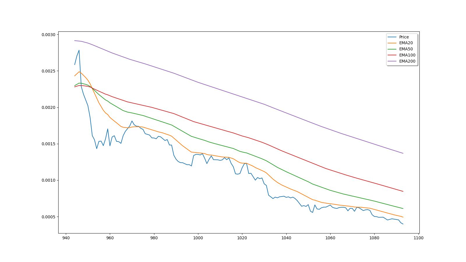 XENO Governance Exponential Moving Averages