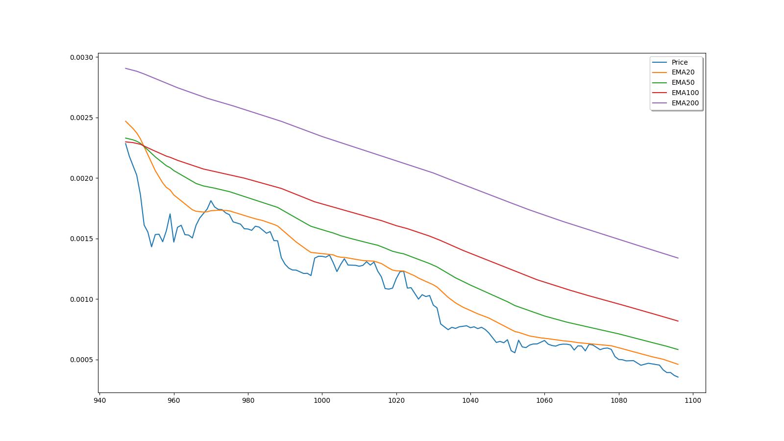 XENO Governance Exponential Moving Averages