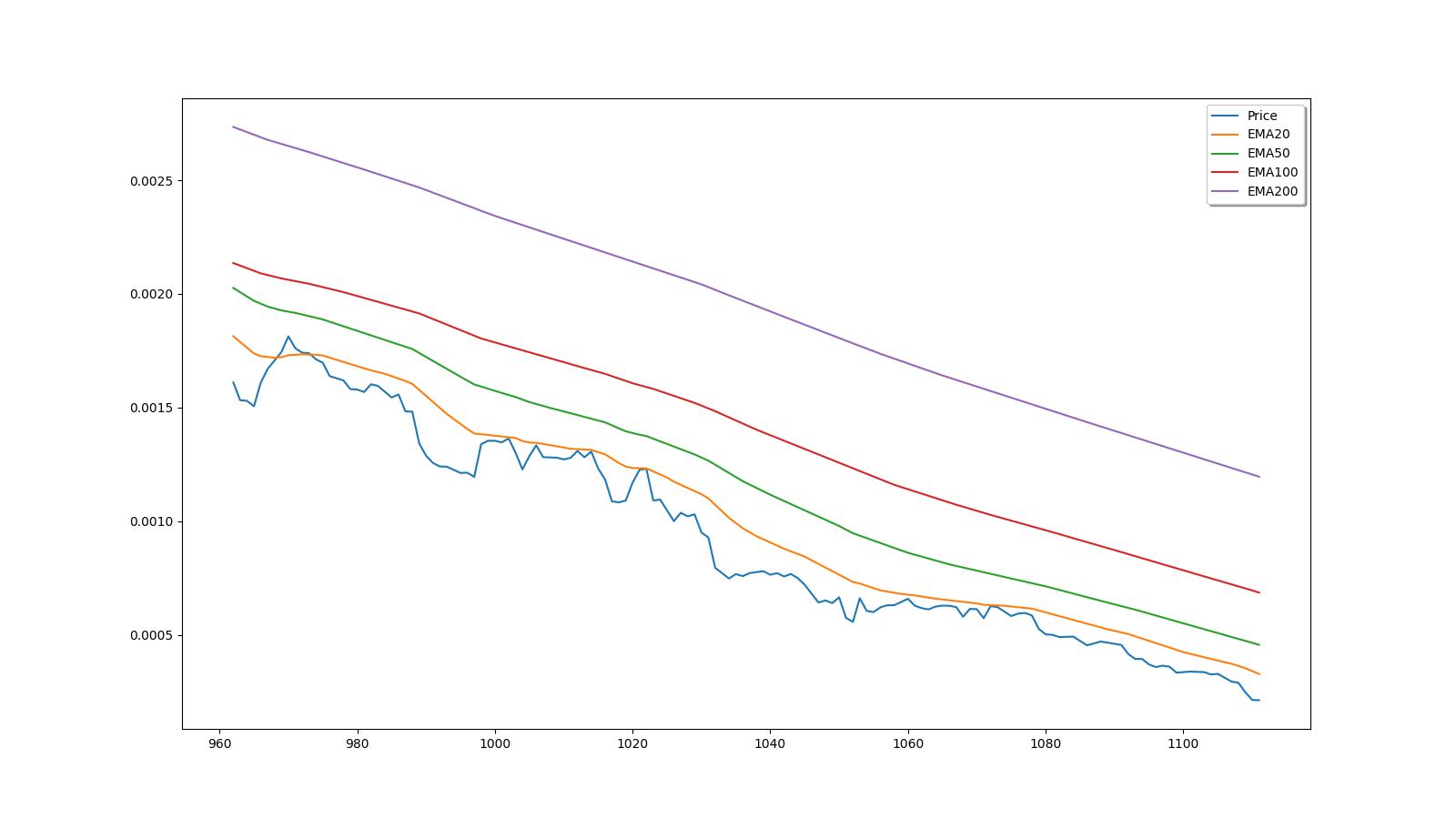 XENO Governance Exponential Moving Averages