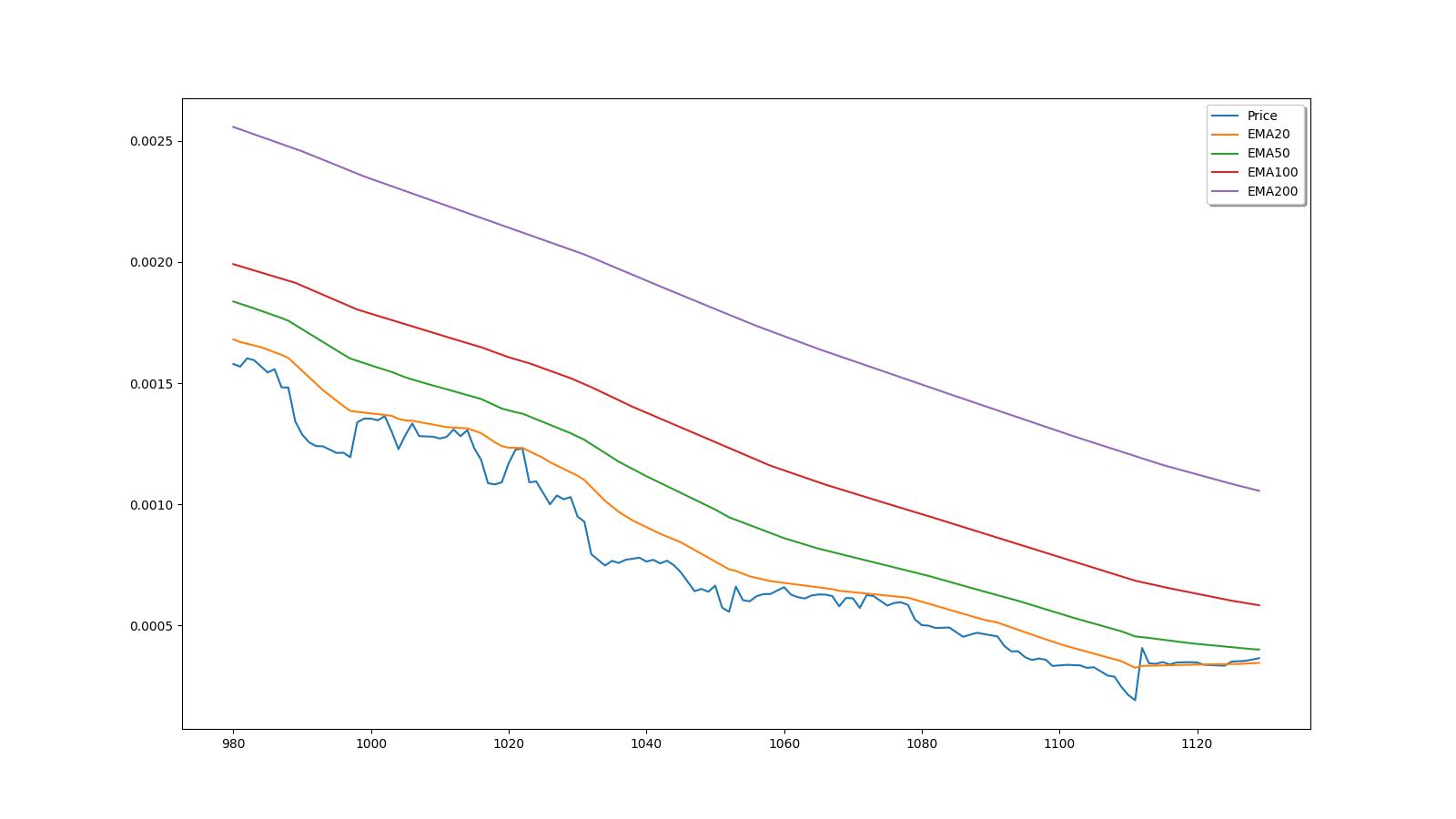 XENO Governance Exponential Moving Averages