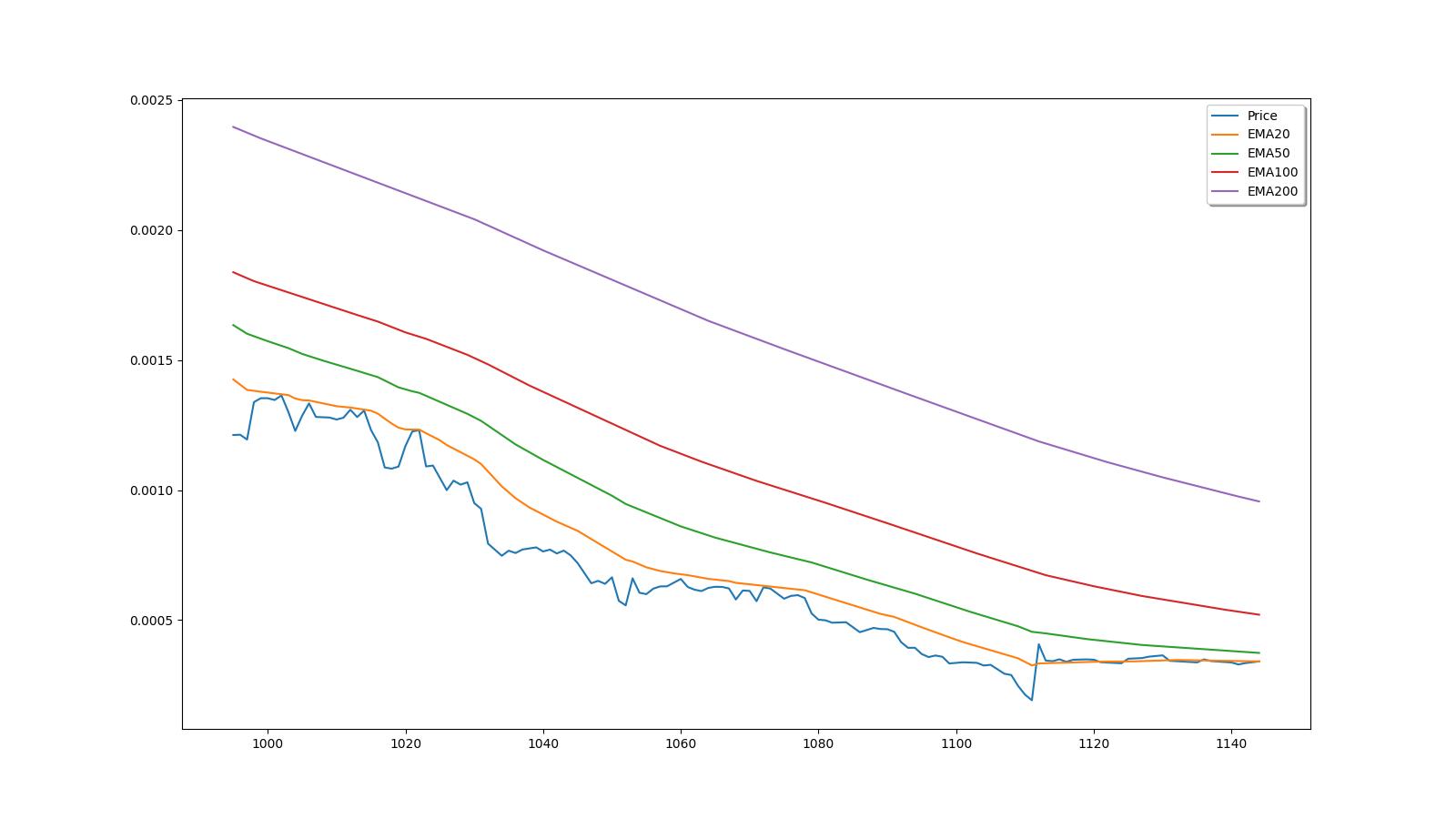 XENO Governance Exponential Moving Averages