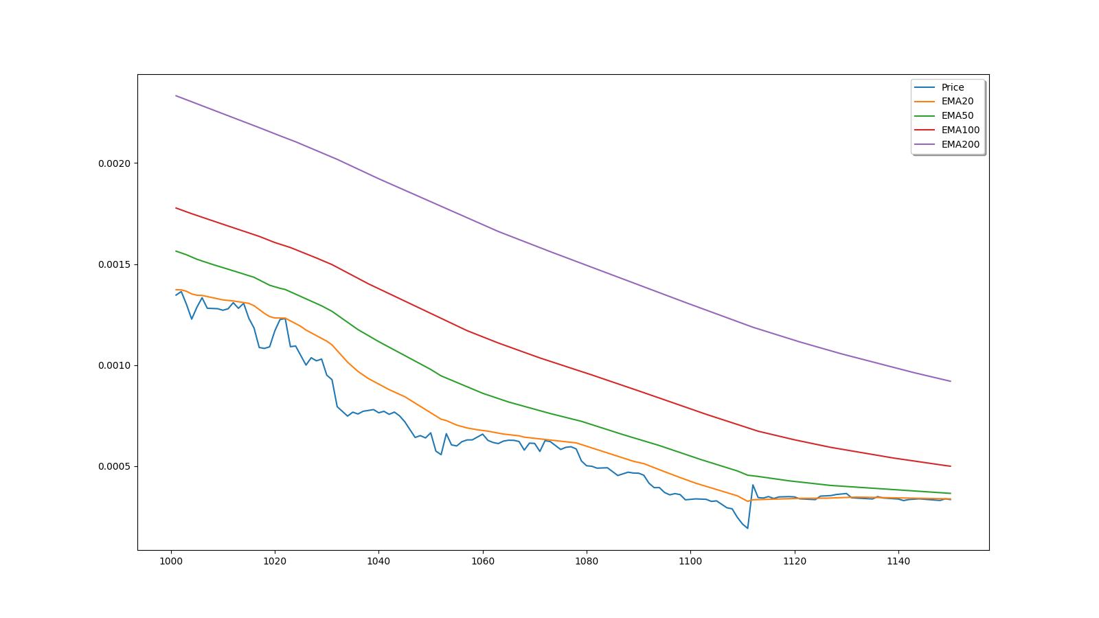 XENO Governance Exponential Moving Averages