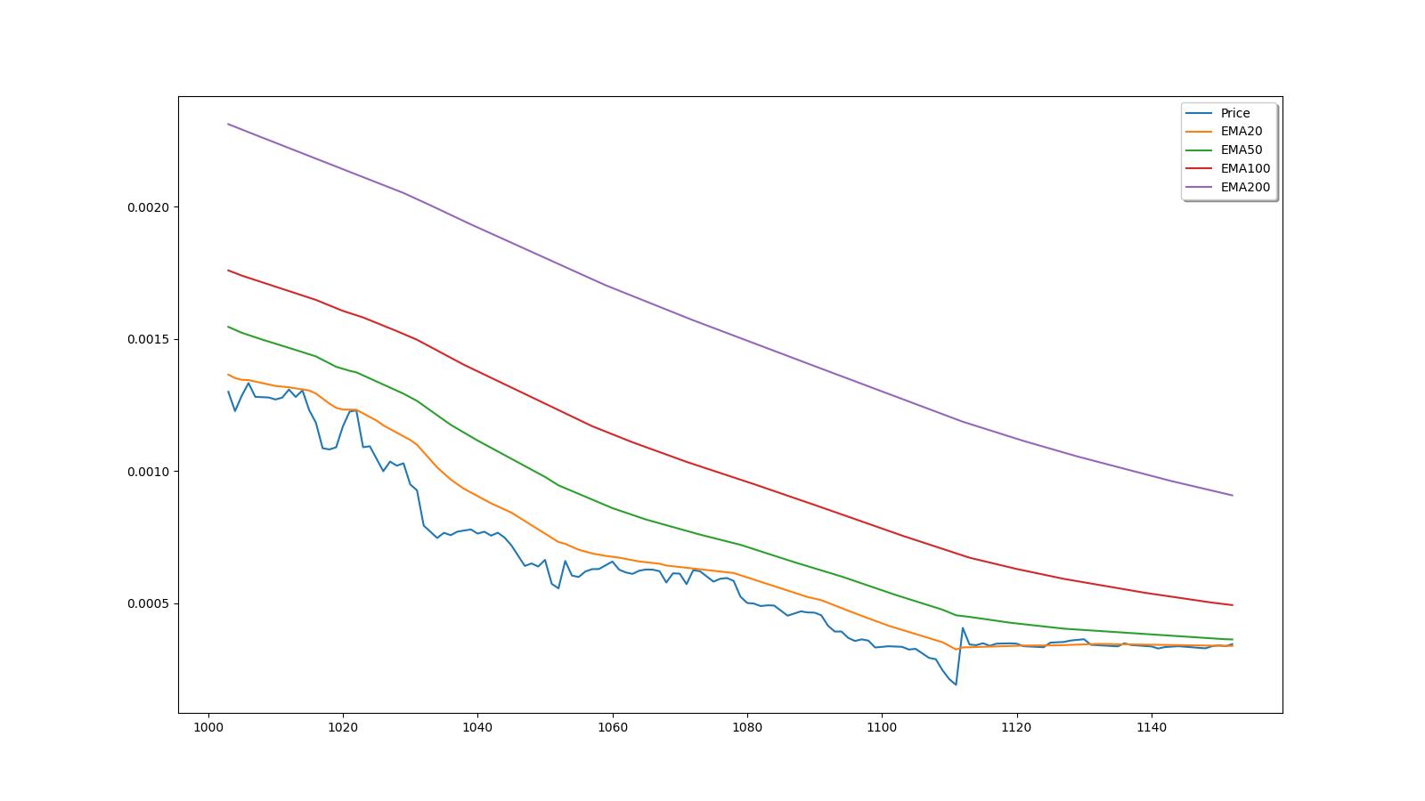 XENO Governance Exponential Moving Averages